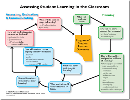 Technology to Assess Student Learning | Info Interact